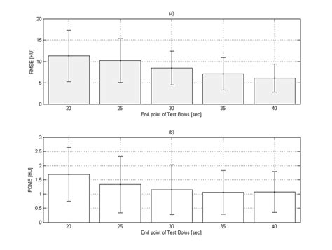 Simulation Results Using The Mle Methodology From Hybrid Model Data