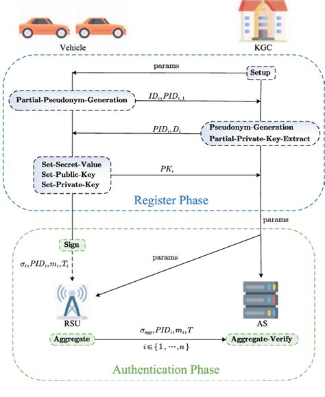 Figure 2 From An Efficient And Provably Secure Identity Authentication Scheme For Vanet