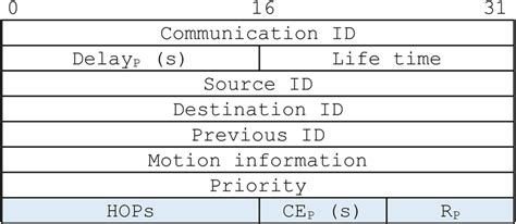 Route Request Rreq Packet Format Download Scientific Diagram