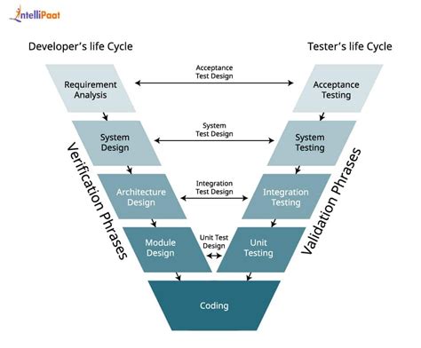 V Model Phases Principles And Applications
