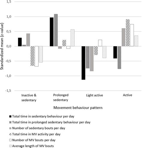Standardized Group Means On Clustering Variables Download Scientific Diagram