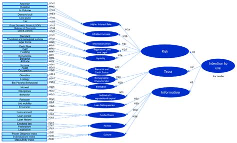 Peer To Peer Lending Conceptual Model Design Download Scientific Diagram