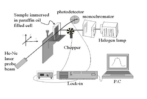 Experimental Set Up Download Scientific Diagram