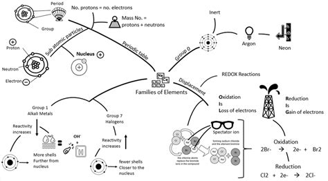Dual Coding Families Of Elements Teaching Resources