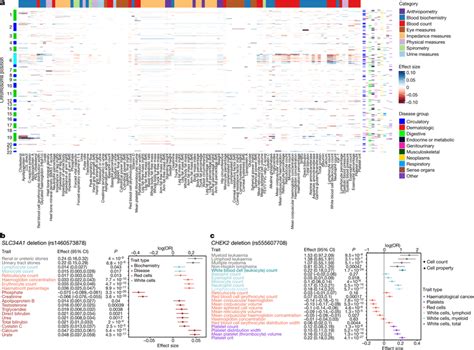 Biomarker Associations With Sentinel Variants A Heat Map Of Sentinel