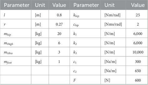 Table 1 From Multimodal Bipedal Locomotion Generation With Passive Dynamics Via Deep
