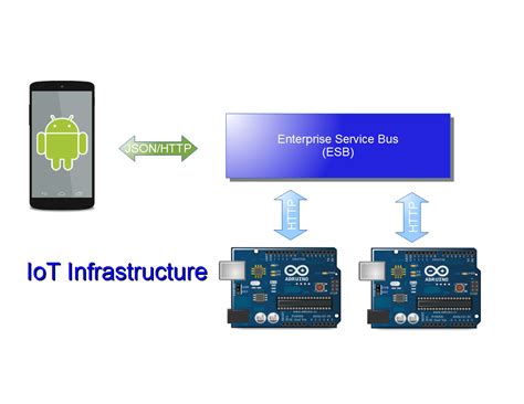 Arduino 物联网物联网：arduino，android，esb Csdn博客