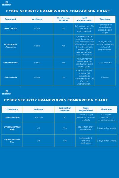 Cyber Security Frameworks Comparison Guide Intersys Blog