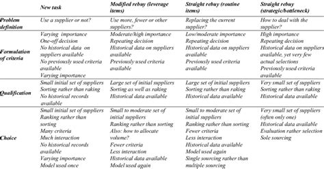 Supplier Selection Framework Adapted From De Boer [15] Download Scientific Diagram