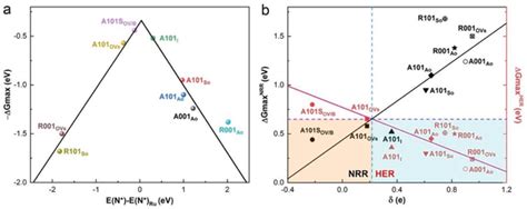 Dft Screening A Volcano Diagrams Of The Nine Potential Catalysts For
