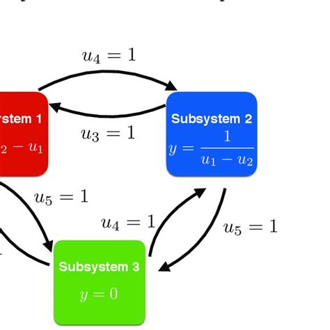 Fig S3 The Hybrid Dynamical System Model For The Hysteresis Relay U Download Scientific