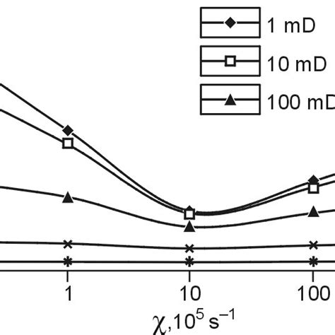 χ 1 τ Dependence Of Attenuation Length For Different Permeabilities