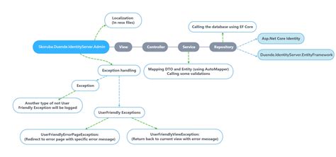 开箱即用 开源的 IdentityServer 管理后台IdentityServer Admin 董川民