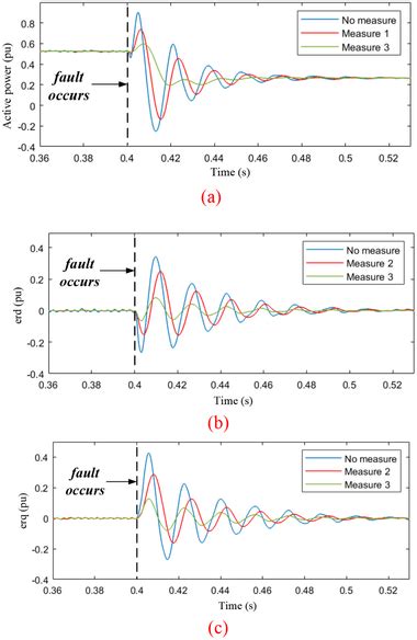 Key Variable Waveforms With Different Mitigation Measures A Active Download Scientific