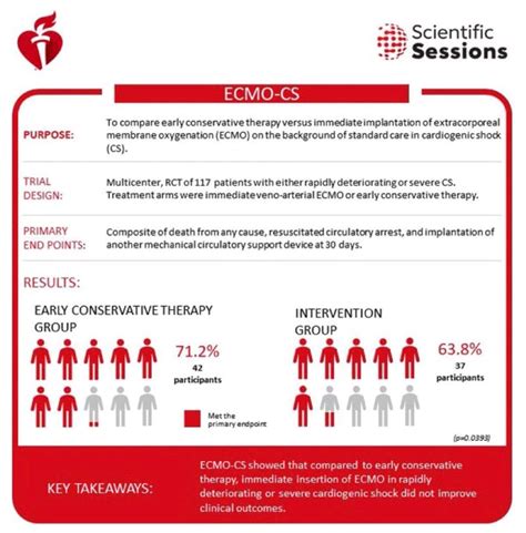 The New Ecmo Cs Trial Is Out And Has Been Making The Rounds Levi Perryman