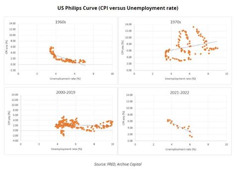 The Return Of The Philips Curve Portfolio For The Future Caia