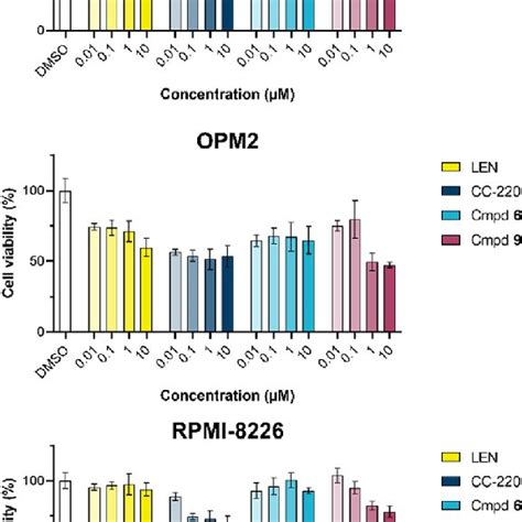 Celltiter Glo Luminescent Cell Viability Assay Upon A 96 H Treatment
