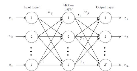 Three Layer Back Propagation Neural Network Architecture [15] Download Scientific Diagram