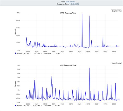 Misp Service Monitoring And A Bit Of Healing With Opennms