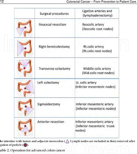 Table 2 From The Prognostic Significance Of Number Of Lymph Node Metastasis In Colon Cancer