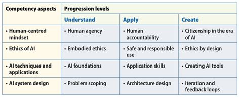 Unesco Ai Competency Framework For Students