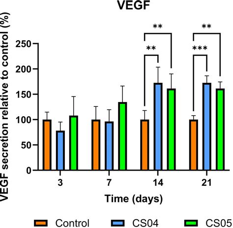 Bioactive Scaffolds Harnessing Ionic Modifications To Promote Osteogenesis And Angiogenesis In