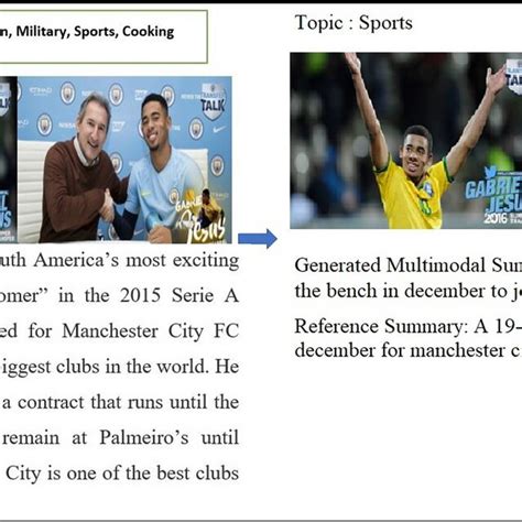 Example For Topic Guided Multimodal Abstractive Summarization With