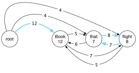 Dependency Parsing And Associated Algorithms In Nlp By Mehul Gupta Data Science In Your Pocket