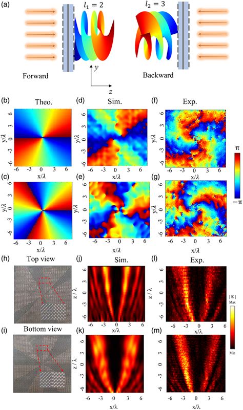 Demonstration Of The Proposed Metasurface With Oam Generator A