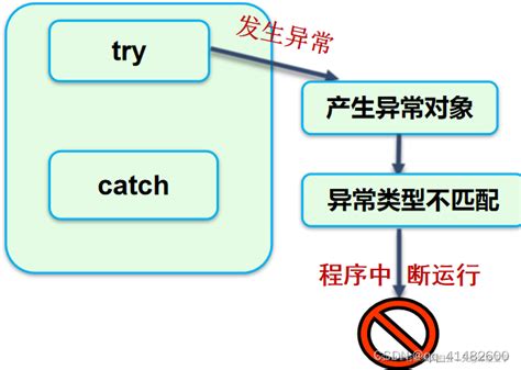 java try catch 异常后还会继续执行吗 try catch捕获异常继续执行 csdn博客