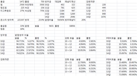 퍼섭 강화 효율표 던전앤파이터던파 에펨코리아