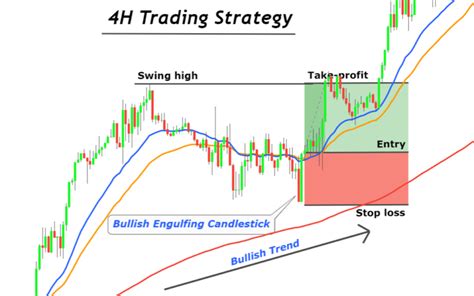 4h Trading Strategy Using Emas And Candlestick Patterns Forexbee