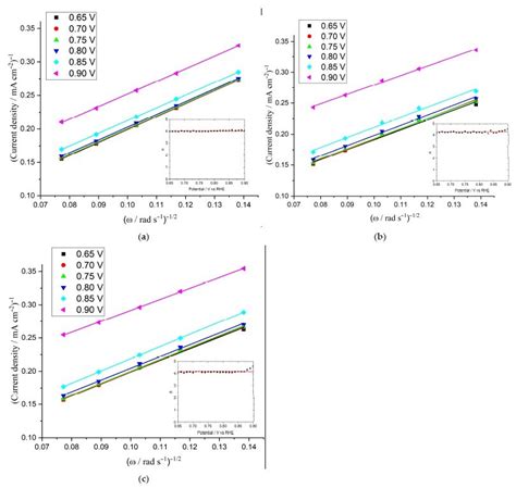 K L Plots Calculated From The Pt20c A Pt20sno2 5c B Pt20sno2 Download Scientific