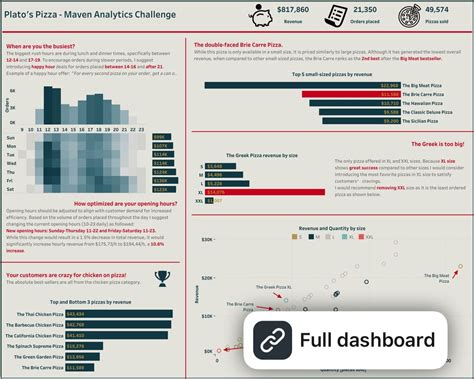 Tereza Pavkova On Linkedin Mavenpizzachallenge Tableauproject Tableau Dataanalysis 27