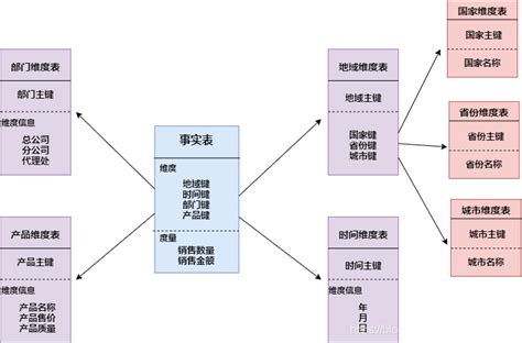 大数据学习（十五）维度建模步骤以及实例大模型训练数据的多维度表示 Csdn博客
