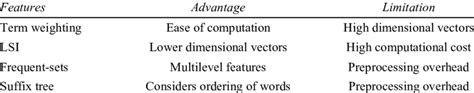 Comparison Of Features For Document Clustering Download Table