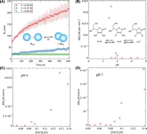 Pd 0 Nanoparticle Aggregation Kinetics A Hydrodynamic Radius R H Download Scientific