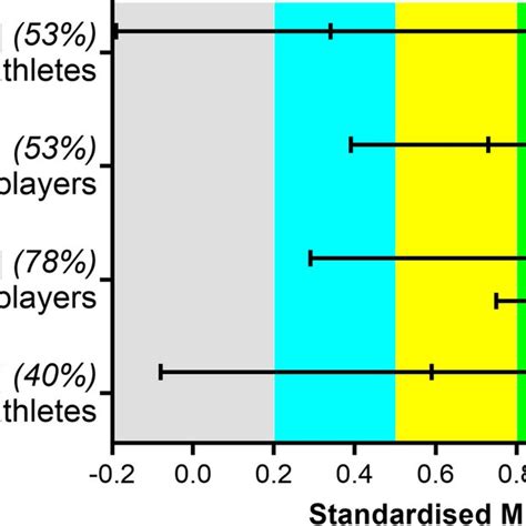 Of Standardized Mean Difference And 95 Confidence Intervals Reported