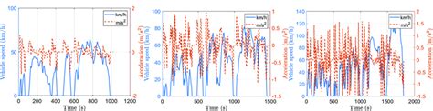 Wltp Driving Cycles For Validation A Class 1 Power To Weight In Download Scientific Diagram