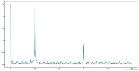 C语言实现的fft与ifft源代码，不依赖特定平台ifft源码 Csdn博客