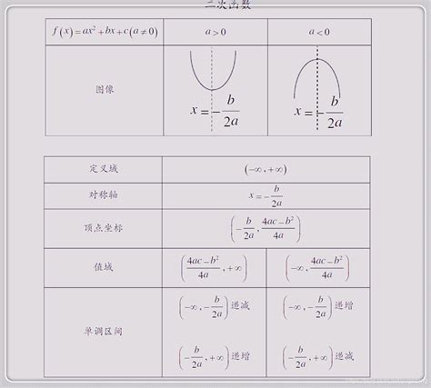高中数学必修一：函数性质图像知识点总结（名师总结）画一次函数 二次函数 反比例函数 对数函数 指数函数 幂函数这六个函数的图像和性质 Csdn博客