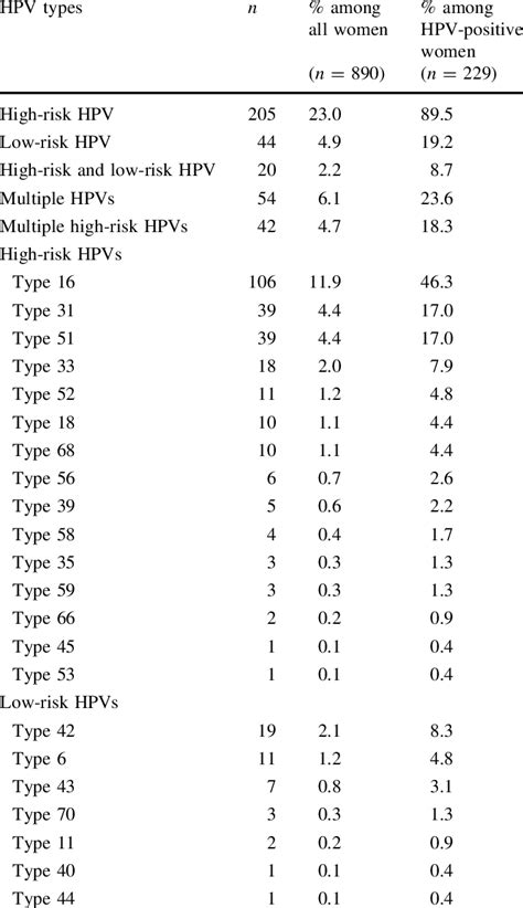 Types Of Hpv Detected Download Table