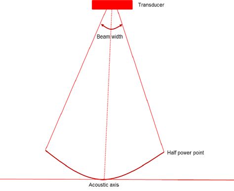 Illustration Of The Acoustic Beam At The Acoustic Axis The Sound
