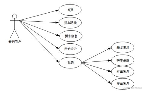 （附源码）基于微信小程序的昌吉学院师生拼车系统的设计与实现 计算机毕设01927 Csdn博客