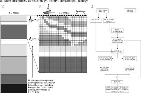 Figure 2 From Realistic Modeling Of Seismic Input For Megacities And Large Urban Areas The