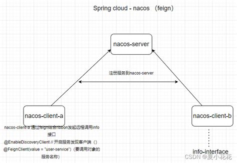 spring cloud 常用各个组件详解及实现原理（附加源码 实现逻辑图） springcloud框架的辅助框架和组件 csdn博客