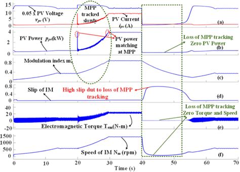 Figure 14 From High Performance Hybrid Mppt Algorithm Based Single