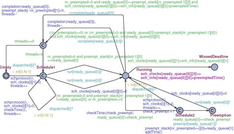 Figure 1 From Fixed Priority Preemptive Scheduling Semantics Of Aadl In Uppaal Timed Automata