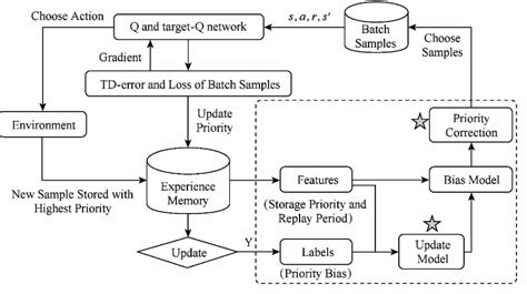 Active Sampling For Deep Q Learning Based On Td Error Adaptive