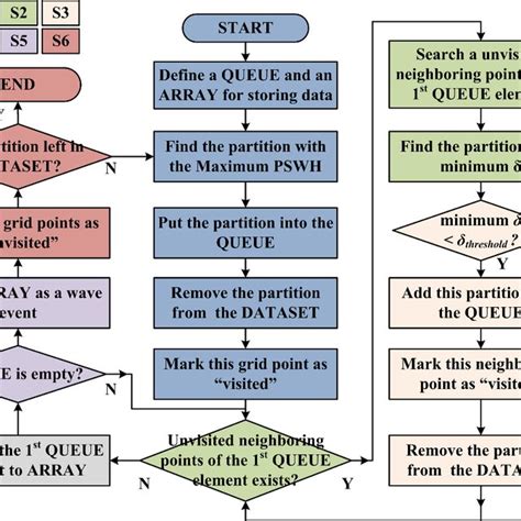 The Flowchart For Spatial Tracking Of Wave Events Each Color Download Scientific Diagram